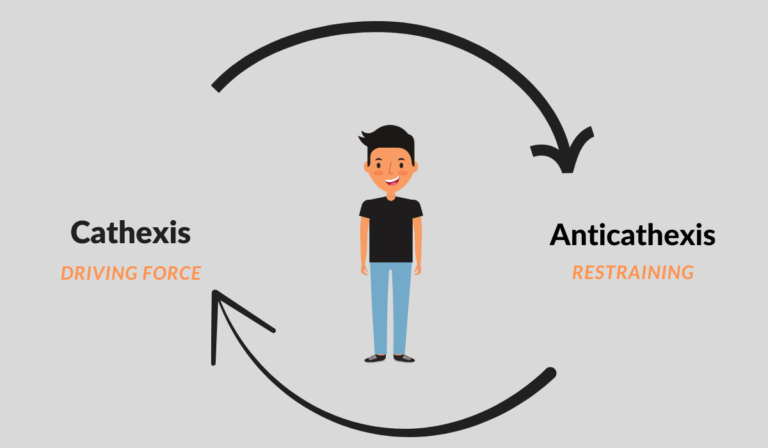 Sigmund Freud's Theory of Cathexis and Anticathexis